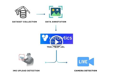 A Deep Learning Based Efficient Firearms Monitoring Technique For Building Secure Smart Cities