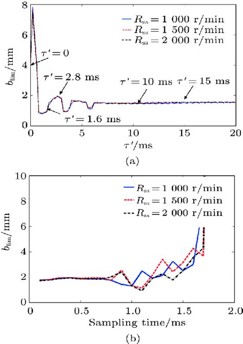 Control Effect Varies With Time Delay And Sampling Time Download Scientific Diagram