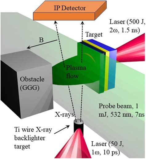 Experimental Setup At The Luli2000 Laser Facility The Drive Laser