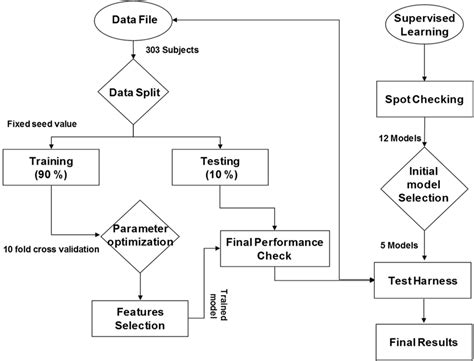 Framework For Machine Learning Modelling For Pd Classification
