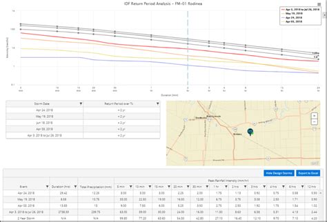 Intensitydurationfrequency Idf Analysis Datacurrent 1