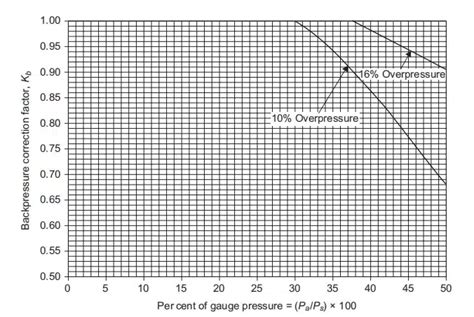 压力安全阀（psv）是如何设计的 Thinktank