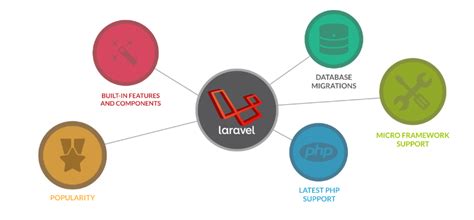 laravel the web app framework web design company in chennai india