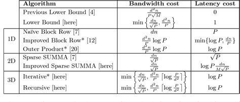 table 1 from communication optimal parallel multiplication of sparse