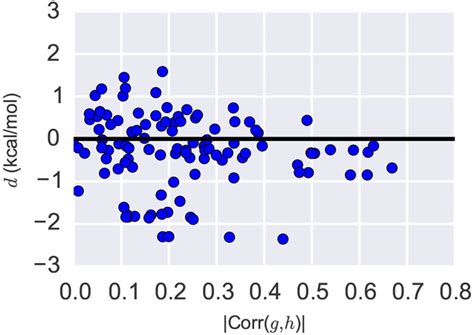 Difference In Absolute Deviation From YANK D Versus Correlation Download Scientific Diagram