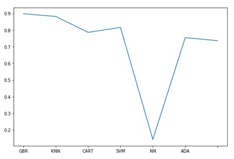 Python Matplotlib X Axis Leaving One Name Off Stack Overflow
