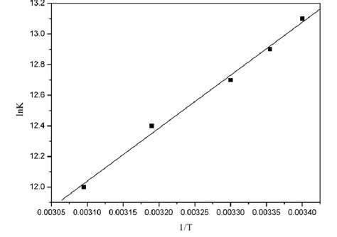 Plot of ln K versus 1/T. | Download Scientific Diagram