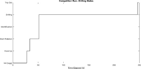 Figure 101 From Design And Optimization Of A Miniature Autonomous Drilling Rig Contribution