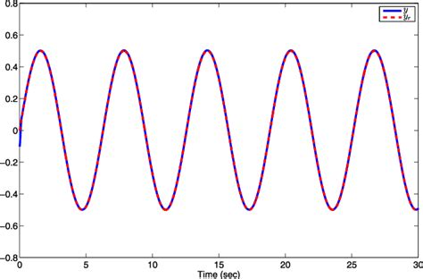 Trajectories Of Y And Y R Download Scientific Diagram