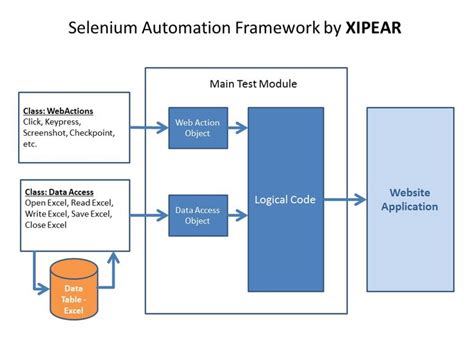 Selenium Webdriver Automation Framework Selenium Automation Coding