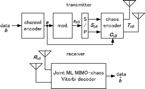 System Block Diagram Of Chaos Mimo With Joint Ml Viterbi Decoding