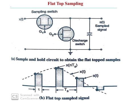Analog Communication Pulse Analog Modulationppt