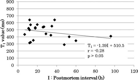 Relationship Between T Values Of The Lateral Segment Of The Left Lobe Download Scientific