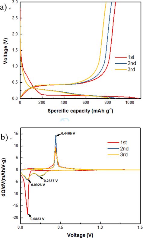 A Charge Discharge Profiles And B Differential Capacitance Curves Of Download Scientific
