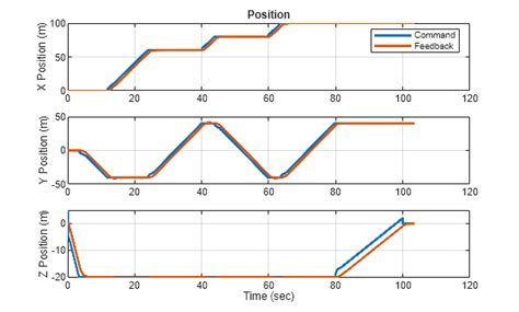 tune control design for vtol uav in hover configuration matlab and simulink