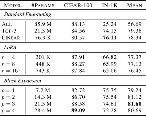 Table 1 From Parameter Efficient Fine Tuning Of Self Supervised Vits Without Catastrophic