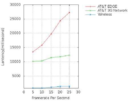Latency Of Playing Video Stream With Different Parameters On Different Download Scientific