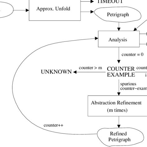 Verification Technique Download Scientific Diagram