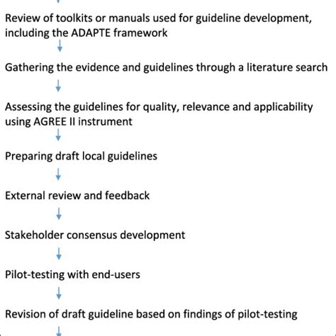 Schema For The Methods Used In Guideline Adaptation Download
