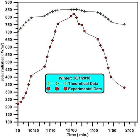 Comparison Between Theoretical And Experimental Solar Radiation In
