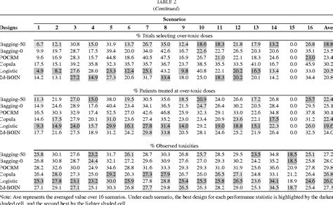 Table 2 From Bootstrap Aggregating Continual Reassessment Method For