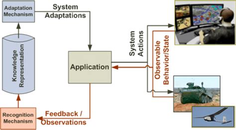 The Operator Adaptation Loop Pairs State Recognition And System