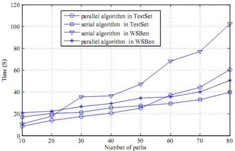 Web Service Composition Cost Download Scientific Diagram