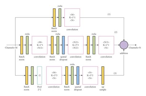 Schematic Diagram Of Large Receptive Field Residual Module Download