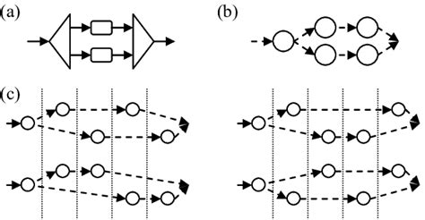 a a message passing graph of a simple application b its