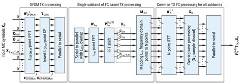 Efficient Fast Convolution Based Waveform Processing For 5g Physical