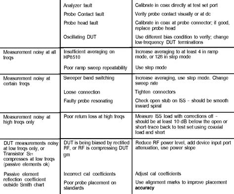 Figure 1 From On Wafer Vector Network Analyzer Calibration And Measurements Semantic Scholar