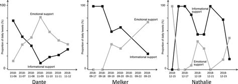 Temporal Patterns Of Information Sharing For Three Missing Person Cases