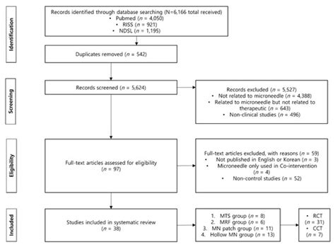 The Current Status Of Clinical Research Involving Microneedles A Systematic Review