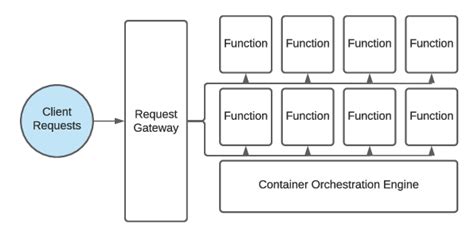 Serverless Architecture Download Scientific Diagram