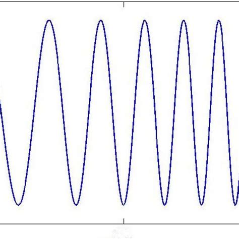 Waveform Graph Of Chirp Signal Download Scientific Diagram
