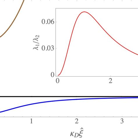 the eigenvalues of the matrix m 1 with λ 1 1 as a function of