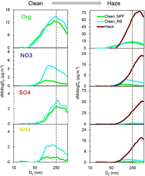 An Example Showing The Sizeresolved Changes In Particle Chemical Download Scientific Diagram