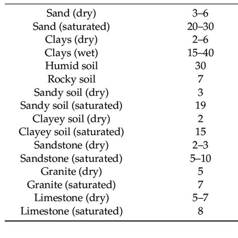 Typical Relative Permittivity Values For Common Geological Materials