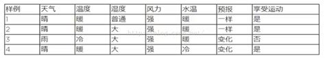 深度学习基础介绍：机器学习介绍和基本概念深度学习的基础介绍 Csdn博客
