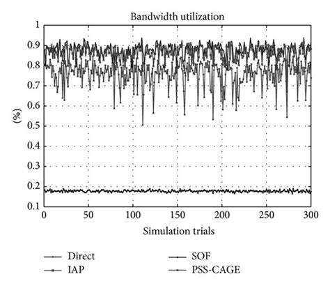 Bandwidth Utilization Of All Simulation Tests Download Scientific Diagram