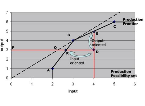 Efficiency Frontier For The Bcc Model Illustrated For A Hypothetical