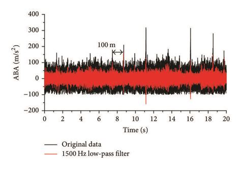 The Response Of Measured Axle Box Acceleration When A Vehicle Is
