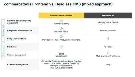 deep dive into commercetools frontend and headless cms commercetools
