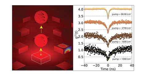 Control Of Quantized Spontaneous Emission From Single Gaas Quantum Dots