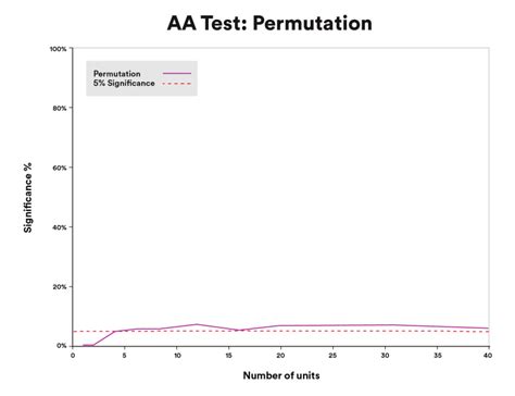 How To Accurately Test Significance With Difference In Difference Models Spotify Engineering