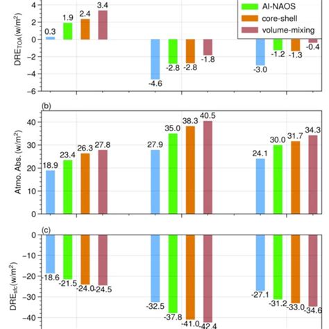 Aerosol Column Optical Properties Based On The Ai Naos Scheme And Download Scientific Diagram