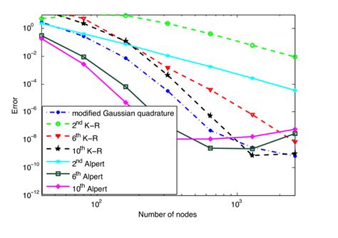 Error Results For Solving The Integral Equation 61 In Section 61