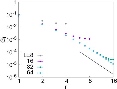 Average Connected Transverse Spin Correlation Function Of The Rtim In