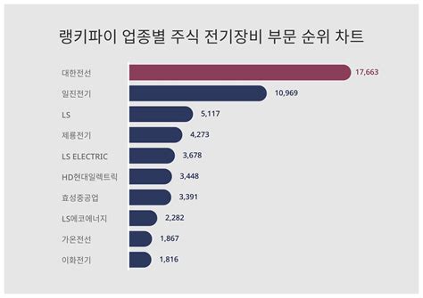 1위 대한전선 주가·2위 일진전기 주가·3위 Ls 주가 3월 4주차 업종별 주식 전기장비 부문 트렌드지수 순위 발표