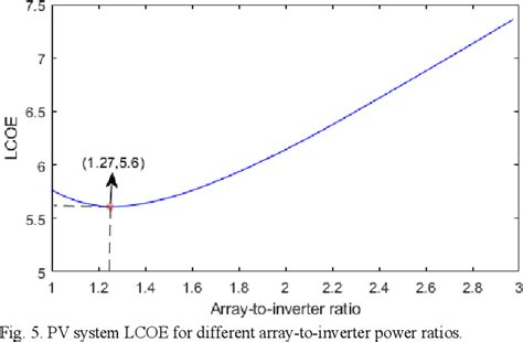 Figure 5 From Optimization Of Pv Array To Inverter Power Ratio In Grid Connected Systems To